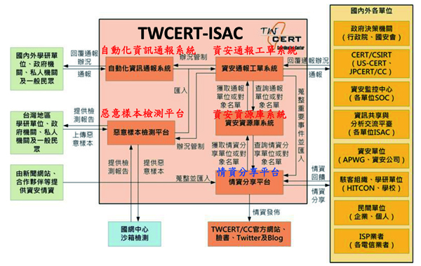 【資安周報第59期】尋找臺灣資安新動能系列報導（三）：臺灣民間企業資安通報單一窗口由TWCERT/CC接手，打造臺版VirusTotal檢測政府和民間企業惡意程式樣本 | iThome